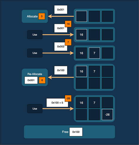 How to Use Dynamic Memory Allocation and Pointers on Arduino